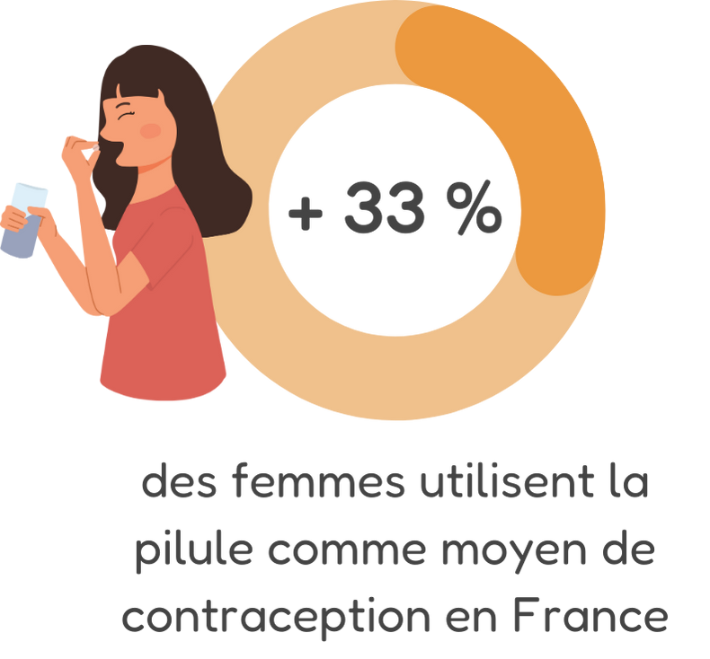 + de 33 % des femmes utilisent la pilule comme moyen de contraception ...